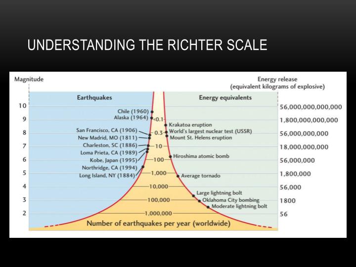 PPT - Earthquakes PowerPoint Presentation - ID:1948113