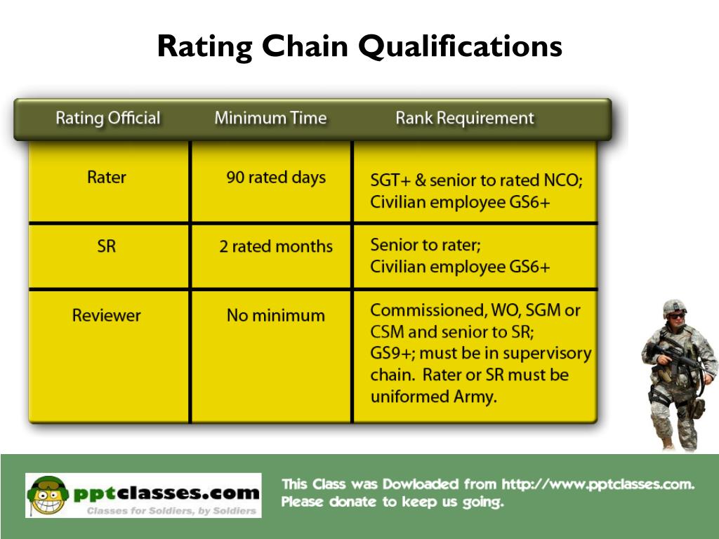 PPT - Noncommissioned Officer Evaluation Report (NCOER) Counseling ...