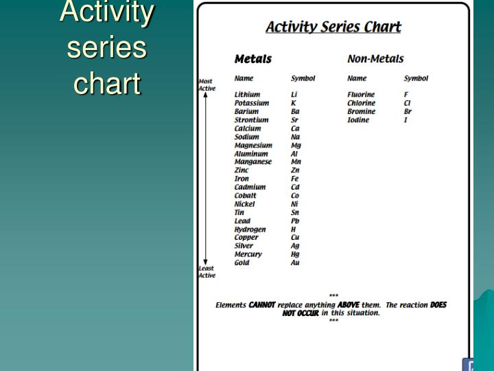 PPT - Ch 8 Single replacement reactions PowerPoint Presentation - ID ...