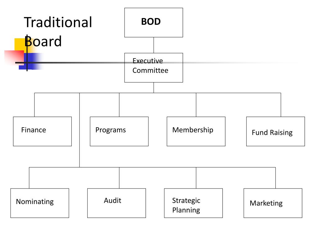 PPT - EFFECTIVE BOARDS: Nonprofit Leadership and Governance PowerPoint ...