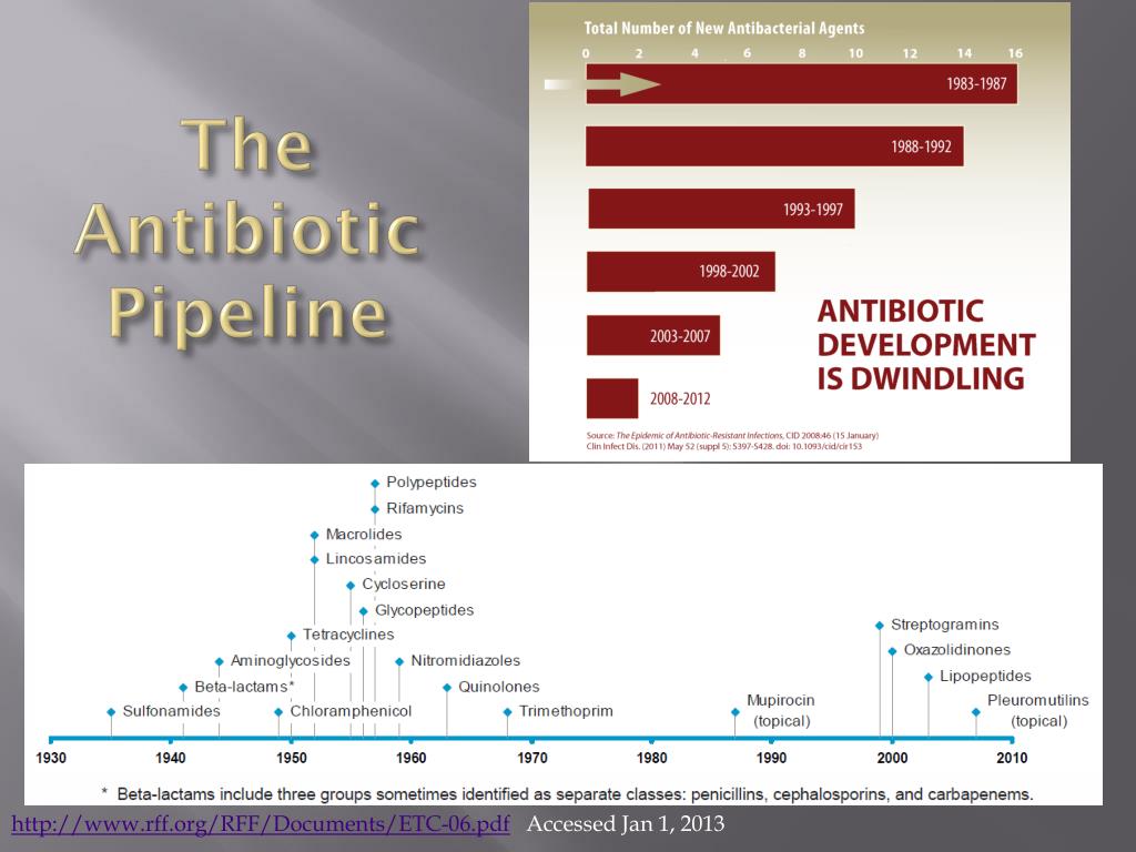 PPT - Antibiotic Selection and Resistance: A Pharmacist’s perspective ...