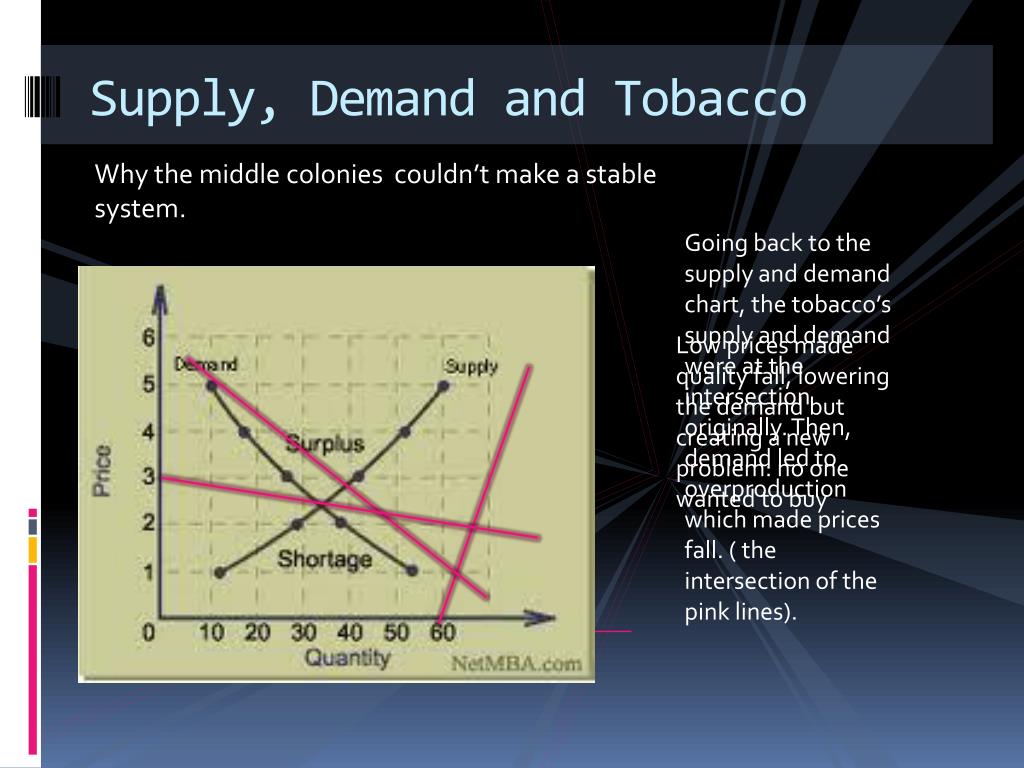 PPT - Economics of C olonial America PowerPoint Presentation, free ...