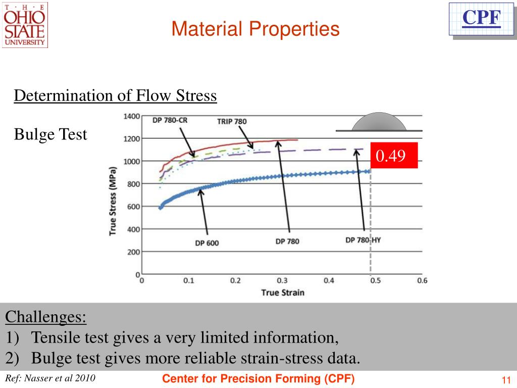 PPT - Forming of High Strength Steels (HSS & A/UHSS) in the Automotive ...