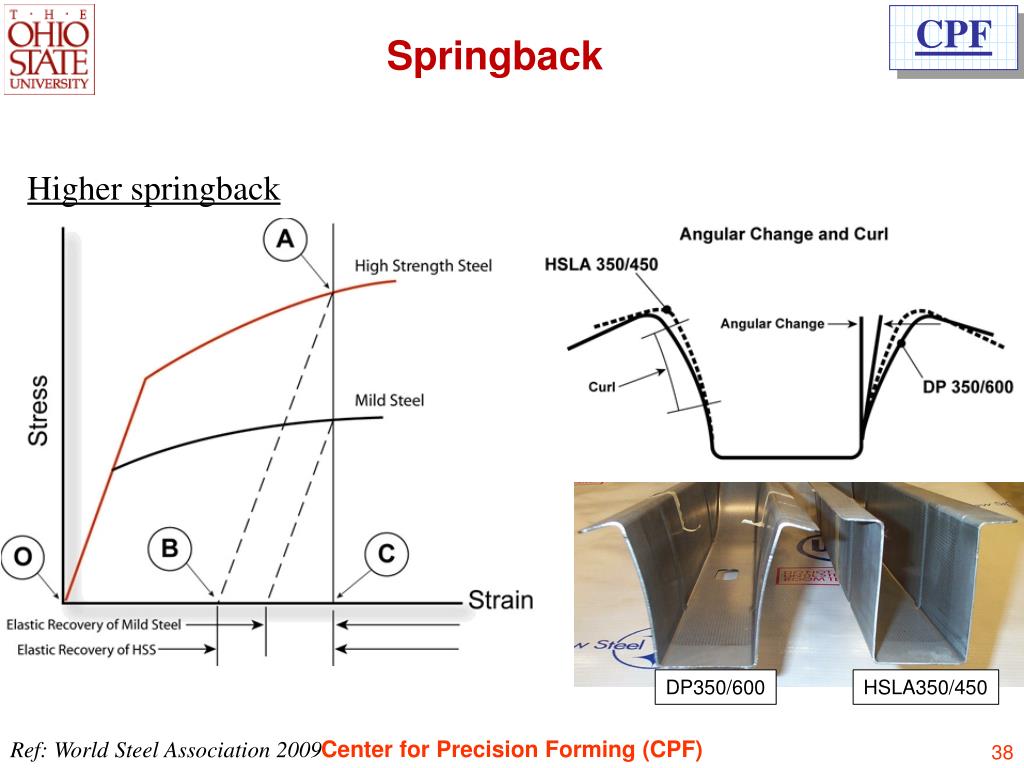 PPT - Forming of High Strength Steels (HSS & A/UHSS) in the Automotive ...