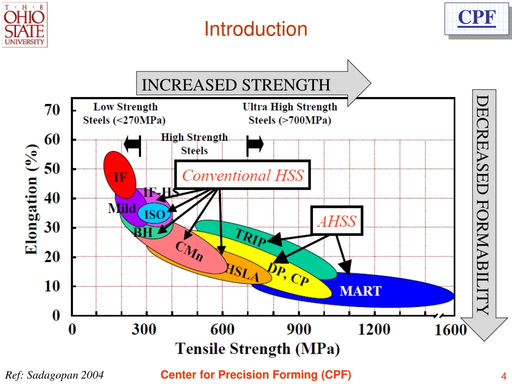 PPT - Forming of High Strength Steels (HSS & A/UHSS) in the Automotive ...