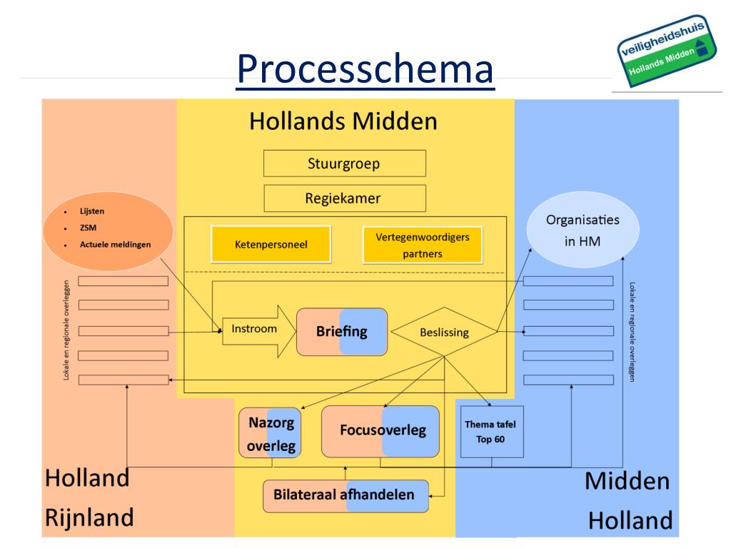 PPT - Startbijeenkomst Veiligheidshuis Hollands Midden PowerPoint ...