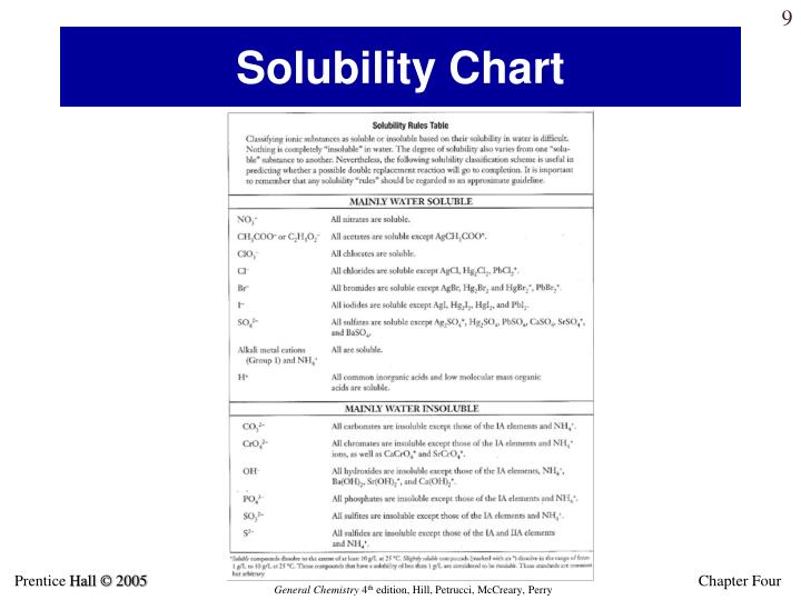 PPT - Chemical Reactions in Aqueous Solutions PowerPoint Presentation ...