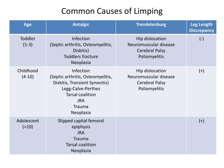 PPT - Approach to a Limping Child PowerPoint Presentation - ID:1957231