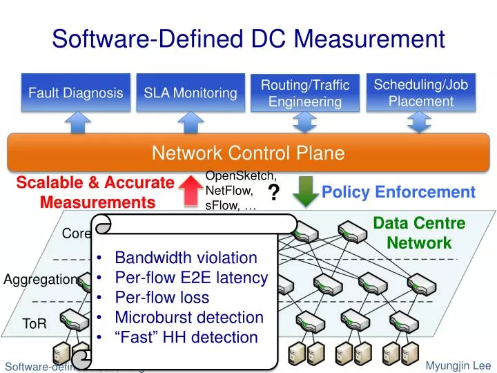 PPT - Software-Defined DC Measurement PowerPoint Presentation, free ...