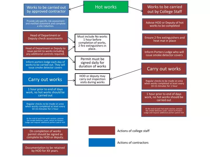 PPT - Hot works PowerPoint Presentation, free download - ID:1961552