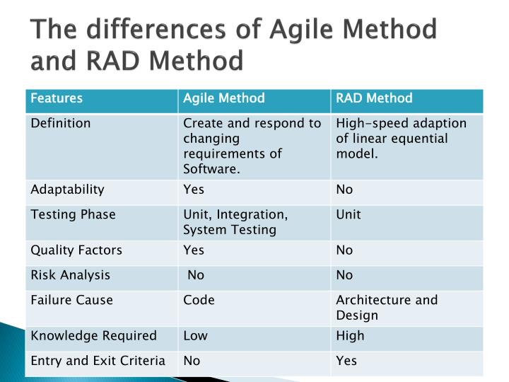 PPT - Agile Development PowerPoint Presentation - ID:1962685