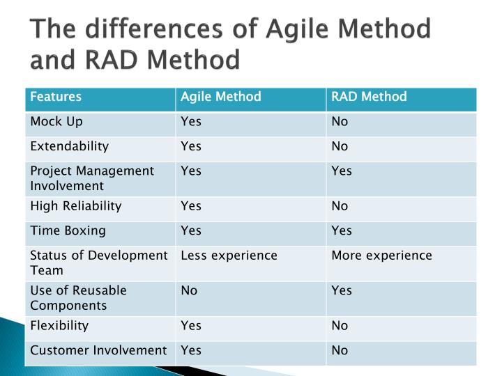 PPT - Agile Development PowerPoint Presentation - ID:1962685