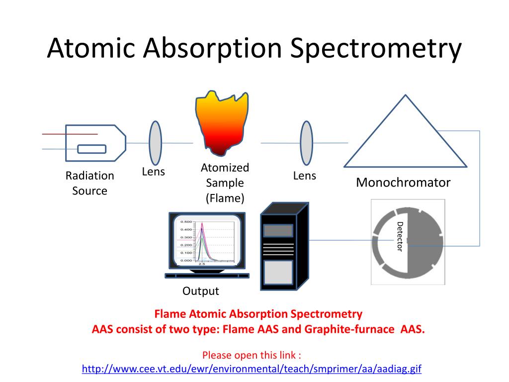 Atomic Absorption Spectroscopy Diagram