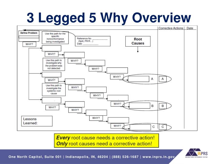 PPT - 5-Whys: A Simple and Effective Problem Solving Tool Tom Farrer ...