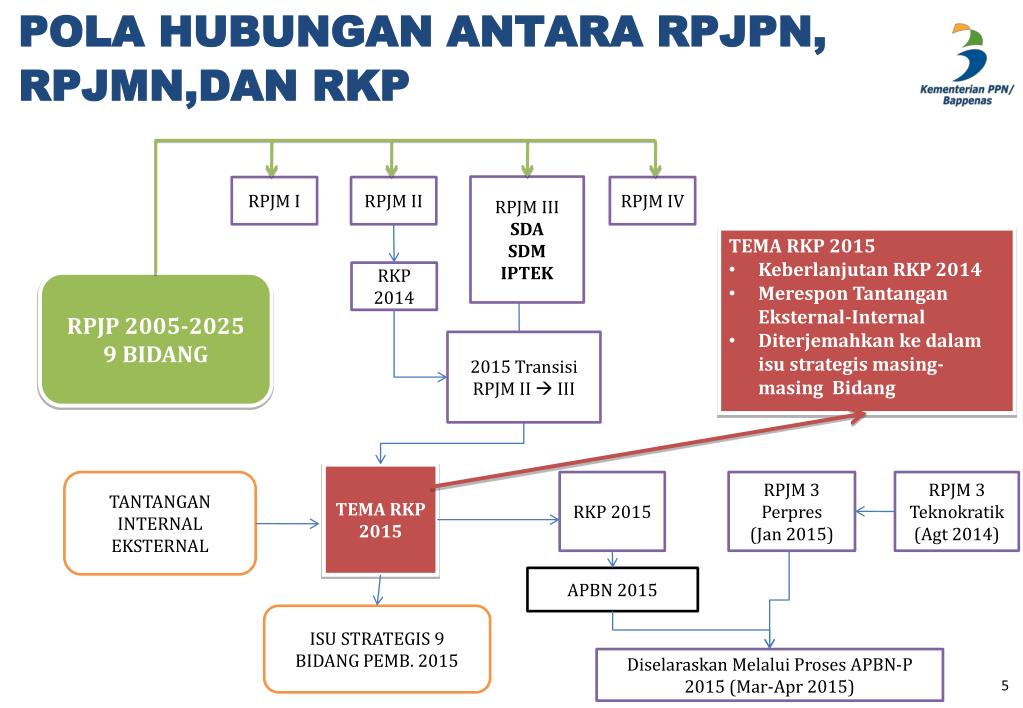 PPT - PROGRAM PRIORITAS PEMBANGUNAN NASIONAL TAHUN 2015 DAN RPJMN 2015 ...