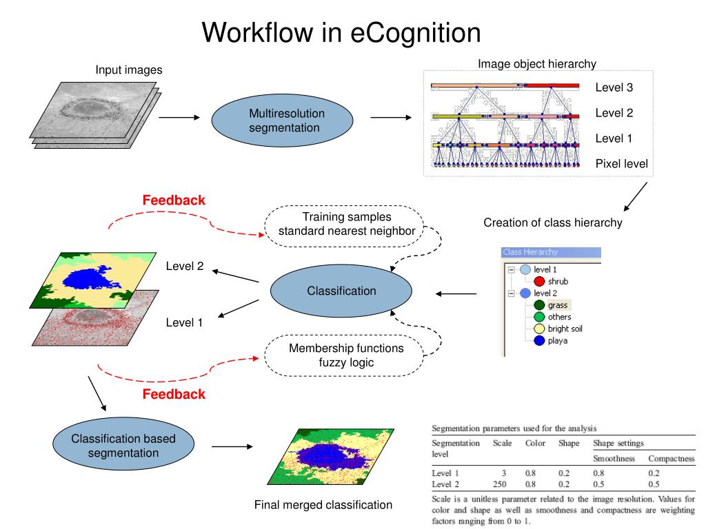 Ppt Object Based Classification Powerpoint Presentation Free