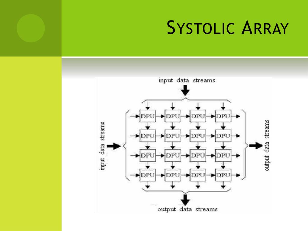 Ppt Nashs Systolic Implementation Of Faddeevs Algorithm In Vhdl Powerpoint Presentation