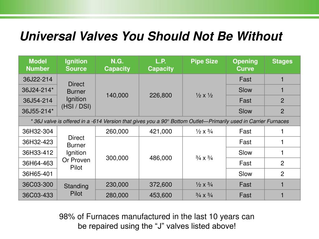 PPT - White-Rodgers Gas Furnace Valves PowerPoint Presentation, free ...