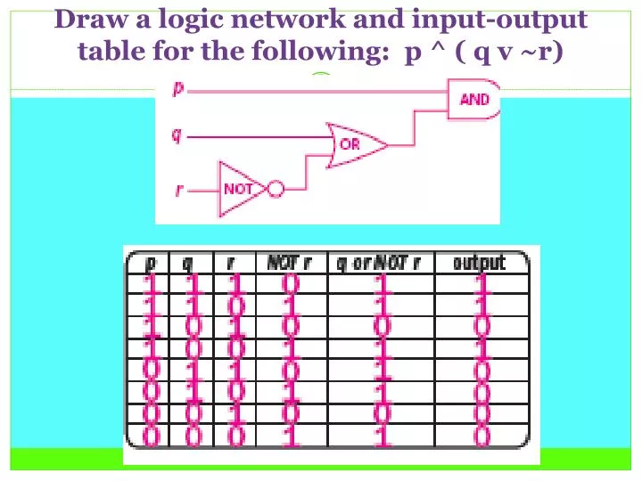 PPT - Draw a logic network and input-output table for the following: p ^ ( q v ~r) PowerPoint ...