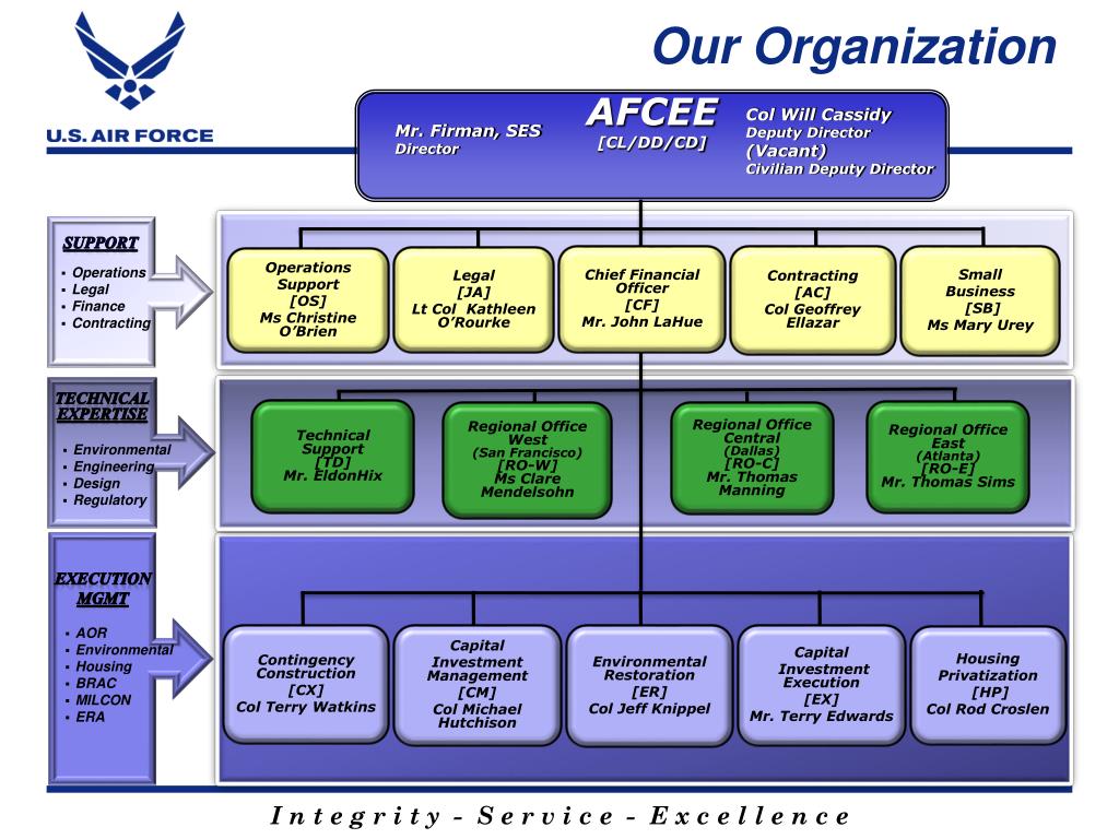 PPT - United States Air Force PowerPoint Presentation, free download ...