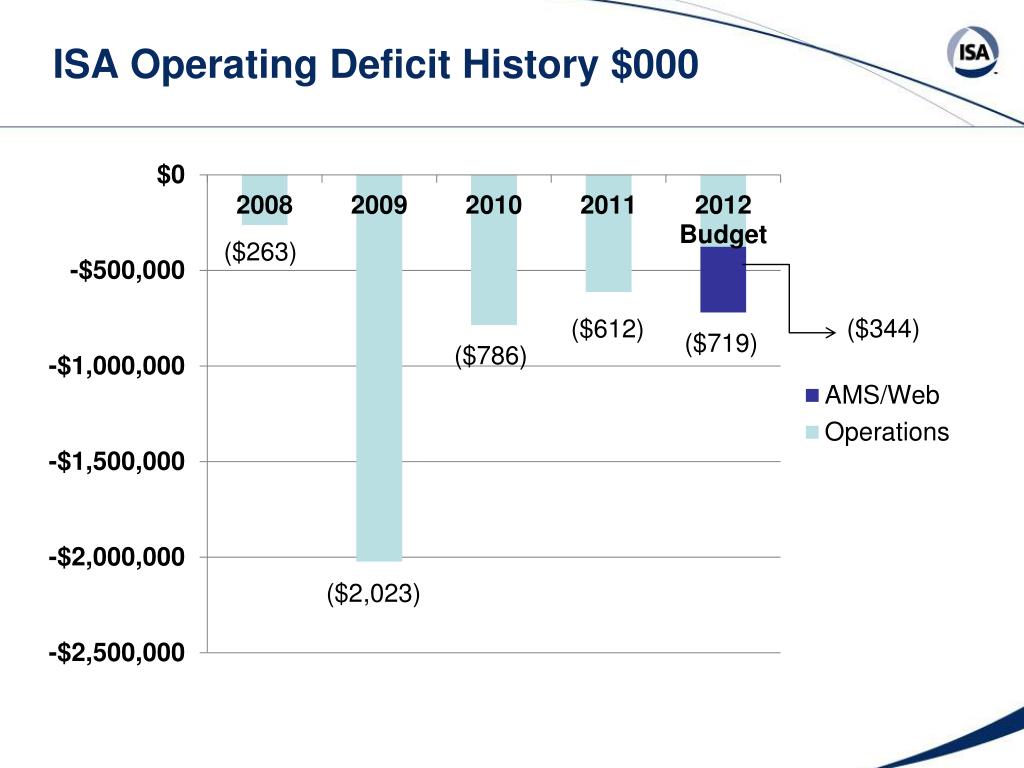 PPT - Financial Update: ISA's Operating Deficit History and Global ...