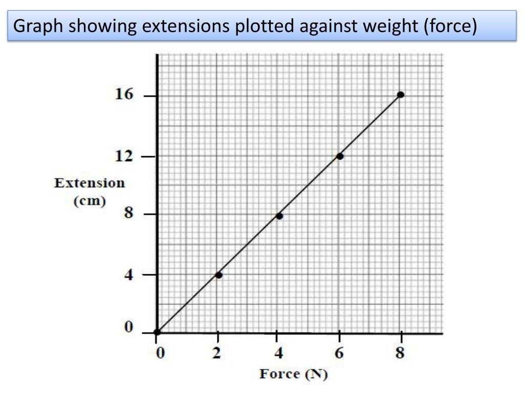 Graph Of Spring Extension Vs Weight at Joseph Stanfield blog Graph Of Spring Extension Vs Weight at Joseph Stanfield blog