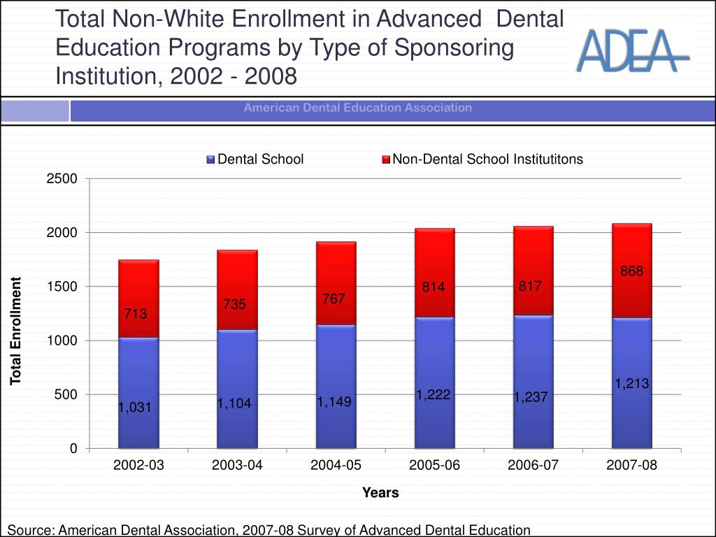PPT - Enrollment in Advanced Dental Education Programs 2007- 2008, by ...