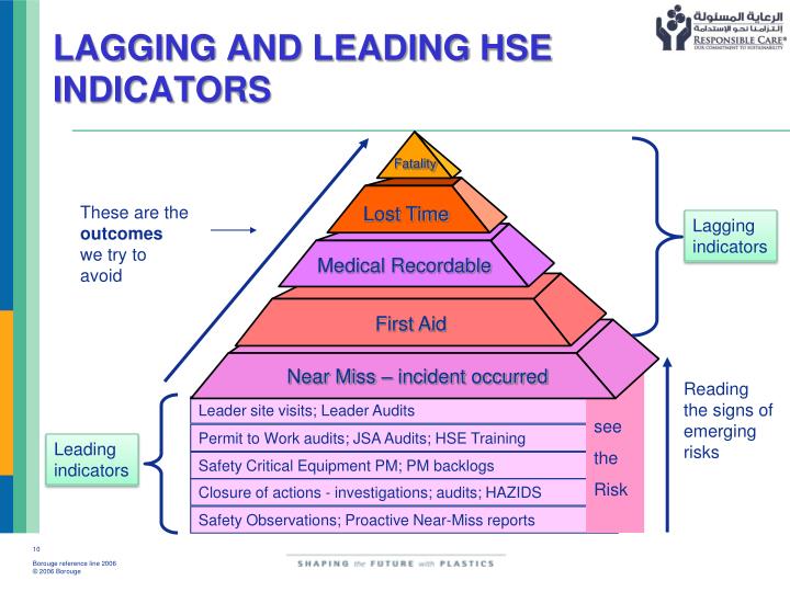 PPT - LEADING INDICATORS PowerPoint Presentation - ID:1974292