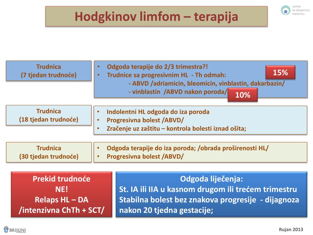 PPT - LIMFOMI optimalno liječenje i kasnija plodnost PowerPoint ...