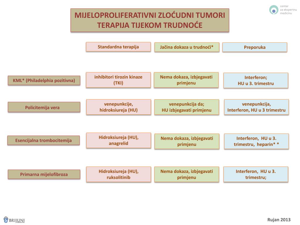PPT - LIMFOMI optimalno liječenje i kasnija plodnost PowerPoint ...
