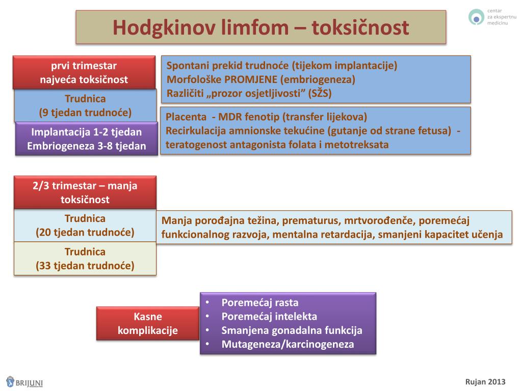 PPT - LIMFOMI optimalno liječenje i kasnija plodnost PowerPoint ...
