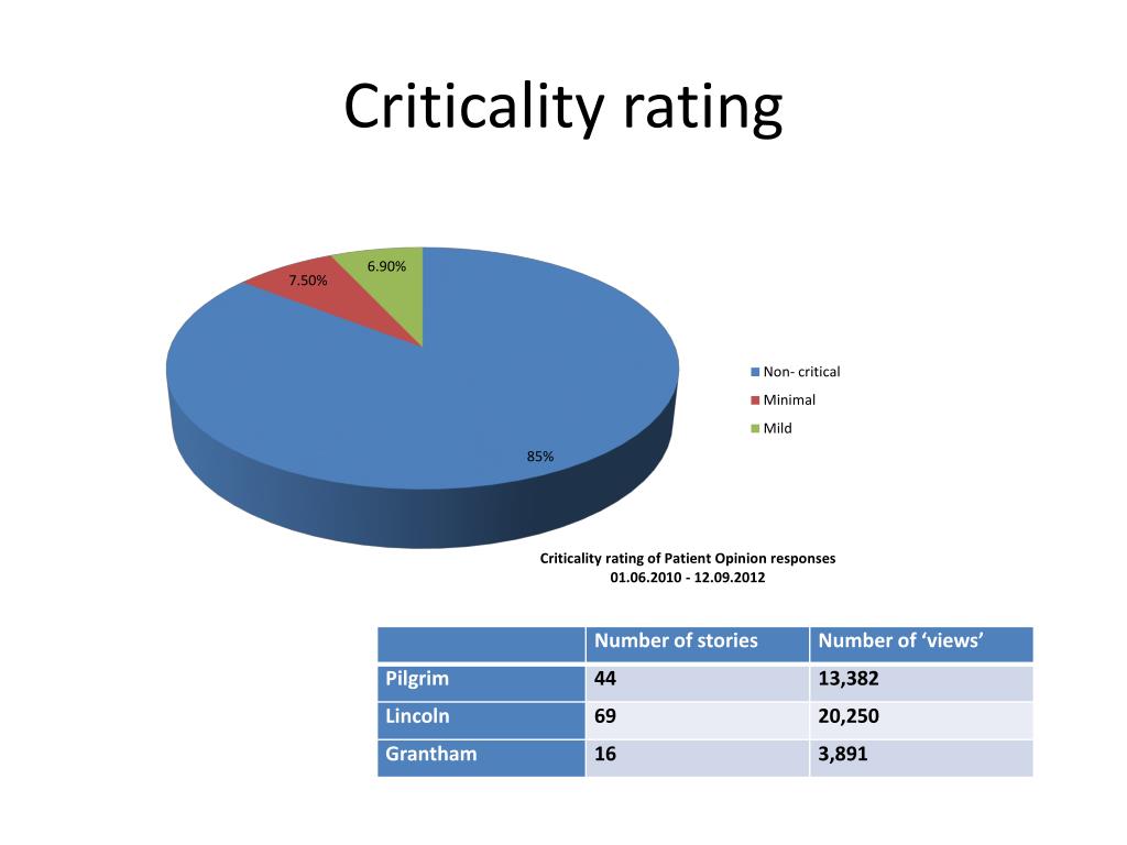 PPT - Listening to Patient’s Opinions at ULHT PowerPoint Presentation ...