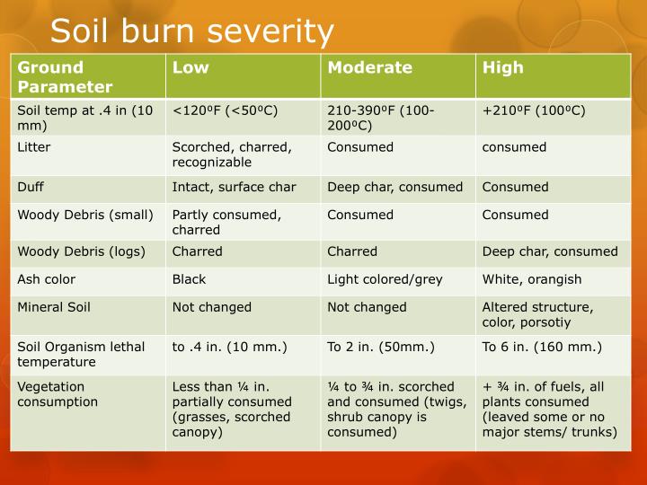 PPT - The Affect of Temperature on Soil Composition PowerPoint ...