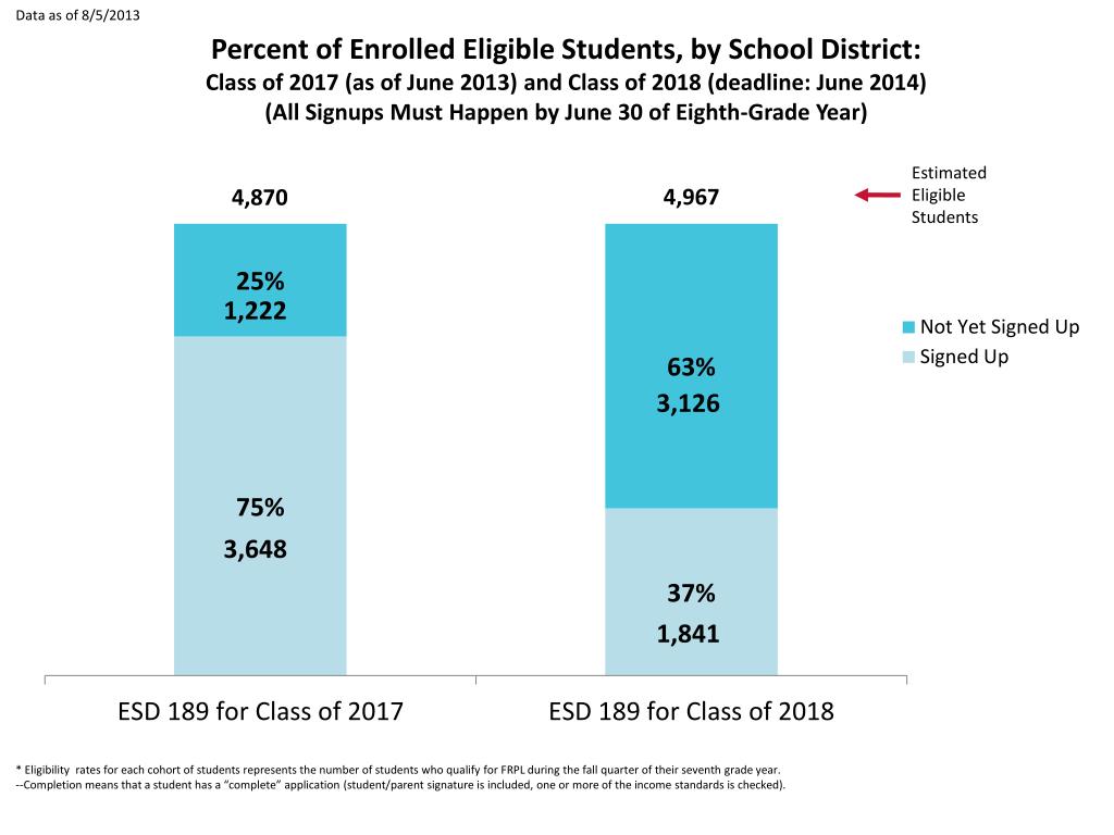 PPT - Goal: improve high school graduation and college enrollment rates ...