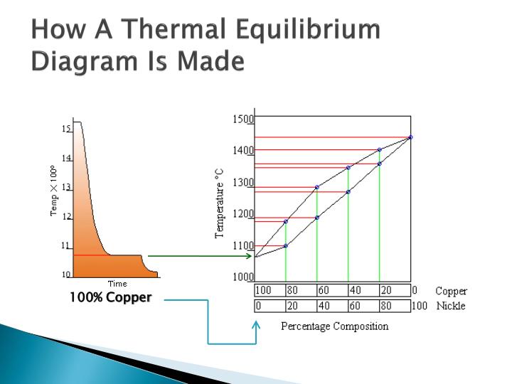 PPT - Thermal Equilibrium Diagrams PowerPoint Presentation - ID:1977005