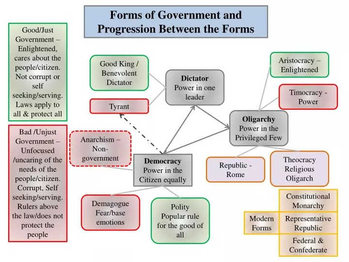 PPT - Dictator Power in one leader PowerPoint Presentation, free ...