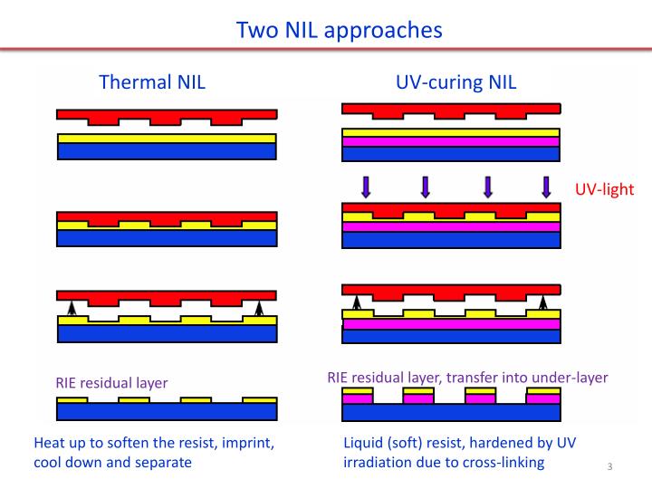 PPT - Nanoimprint lithography (NIL) PowerPoint Presentation - ID:1979147