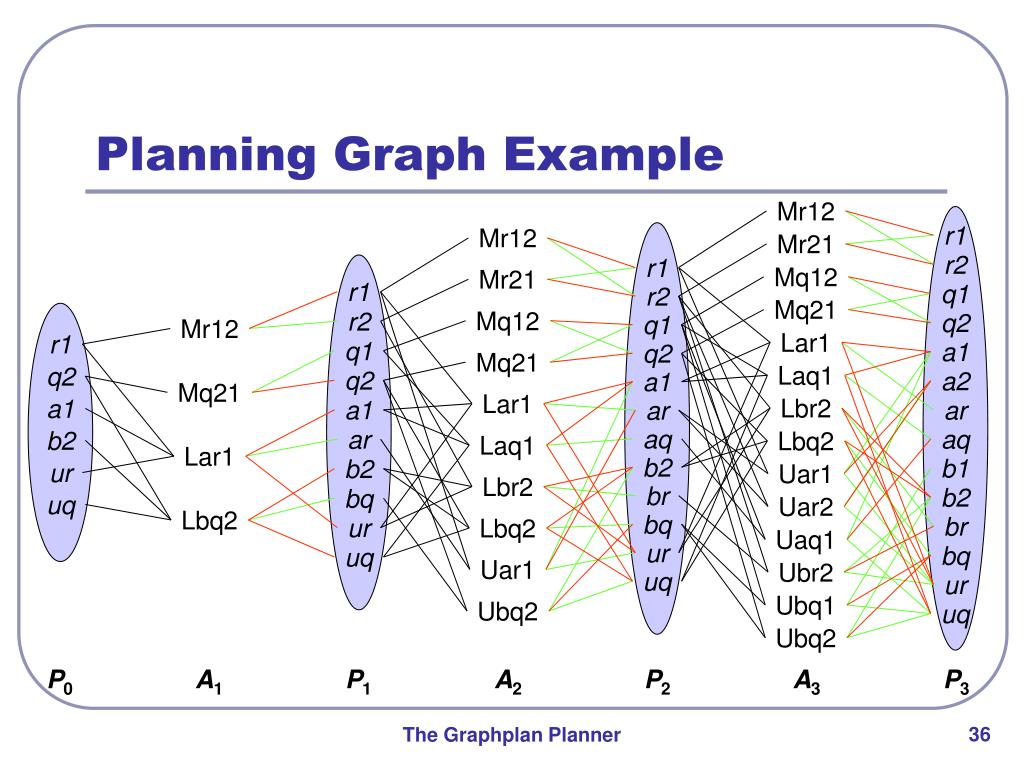 PPT The Graphplan Planner PowerPoint Presentation Free Download ID
