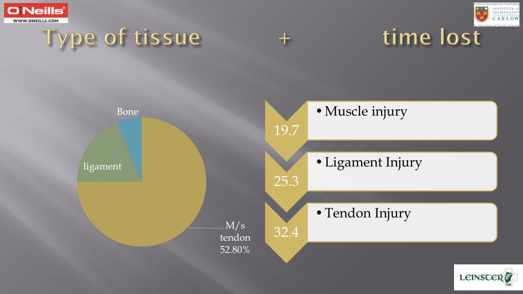 PPT - Injury Prevention in the GAA Dr Clare Lodge MISCP, DPT PowerPoint ...