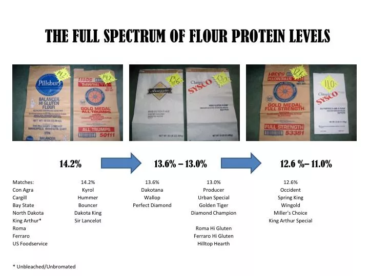 PPT - THE FULL SPECTRUM OF FLOUR PROTEIN LEVELS PowerPoint Presentation ...