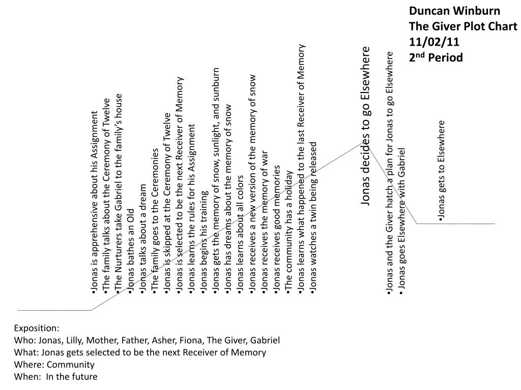PPT - Exposition: Who: Jonas, Lilly, Mother, Father, Asher, Fiona, The ...