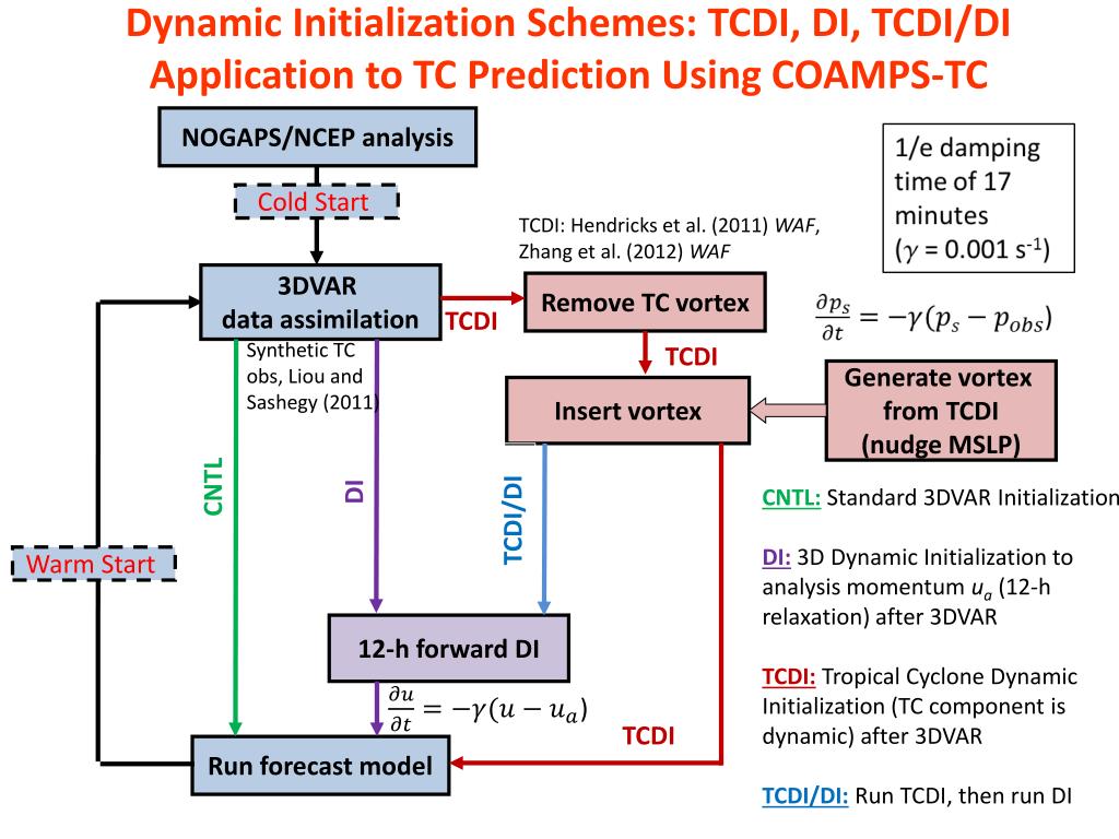 PPT - Eric A. Hendricks 1 Melinda S. Peng 1 Tim Li 2 Xuyang Ge 3 ...