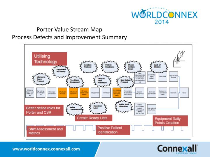 PPT - Reducing Patient Wait Times Through Connexall Portering Software ...