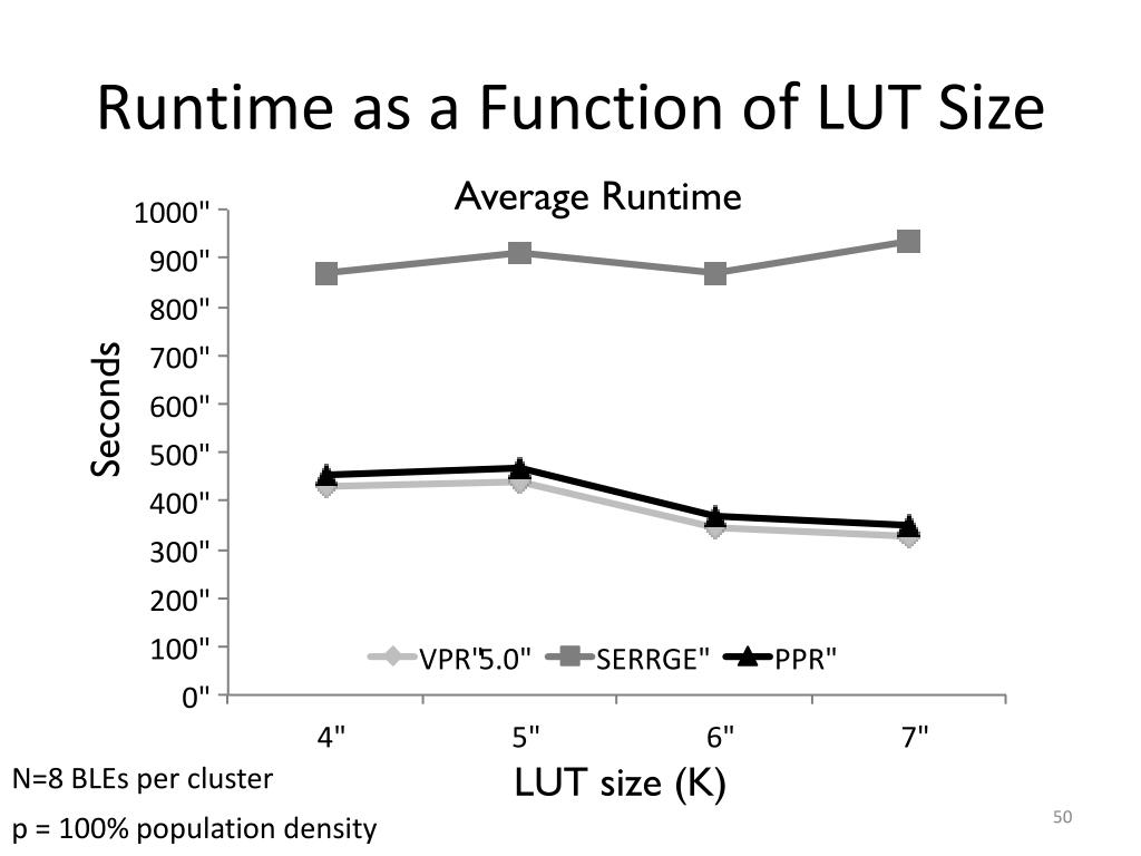 Ppt Routing Algorithms For Fpgas With Sparse Intra Cluster Routing Crossbars Powerpoint