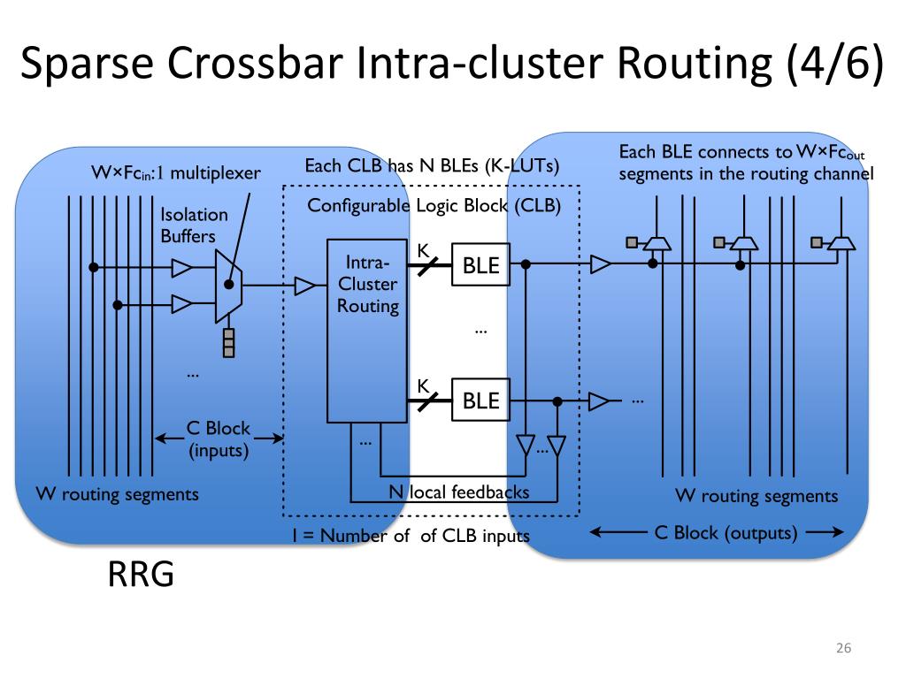 Ppt Routing Algorithms For Fpgas With Sparse Intra Cluster Routing Crossbars Powerpoint