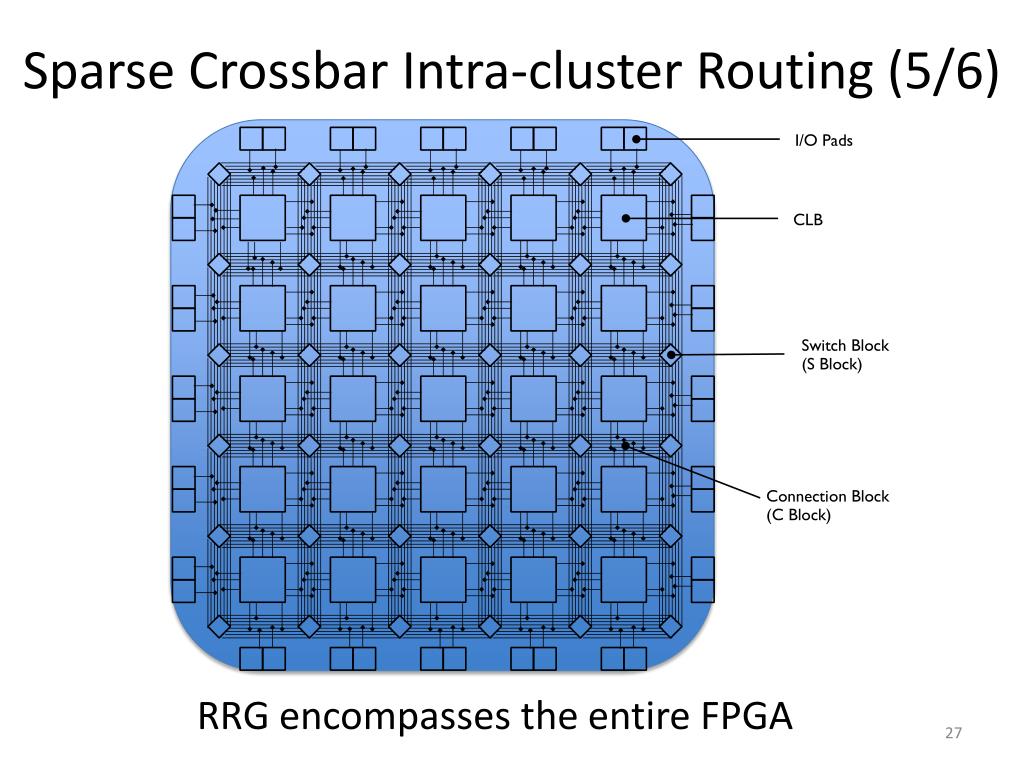 Ppt Routing Algorithms For Fpgas With Sparse Intra Cluster Routing Crossbars Powerpoint