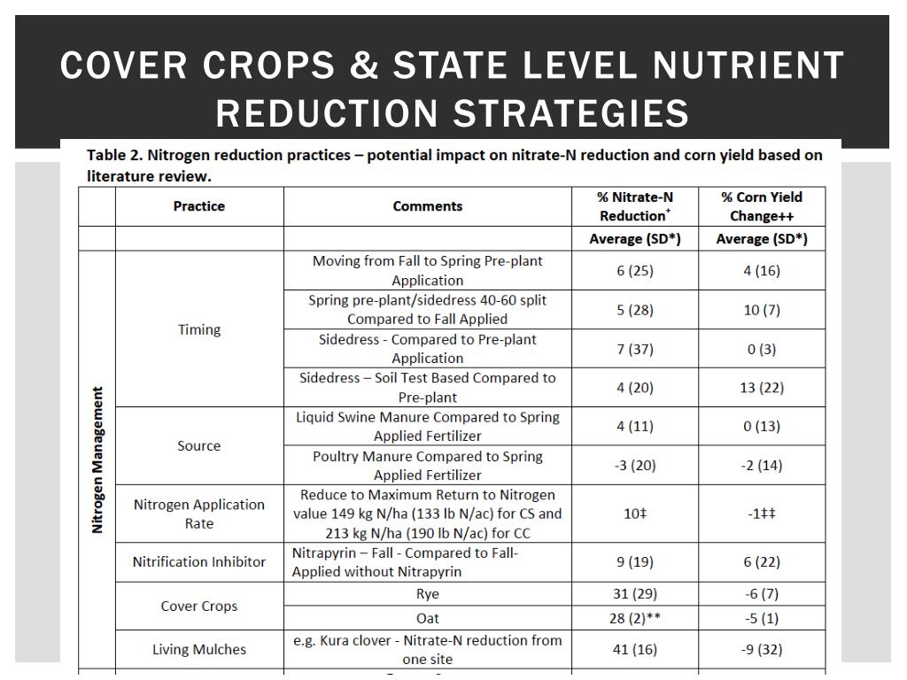 PPT - Cover crops: update on the Midwest cover crops council & current ...