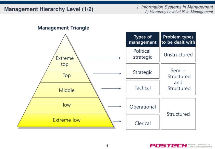 PPT - 06. Information Systems (IS) in Management & Strategic ...