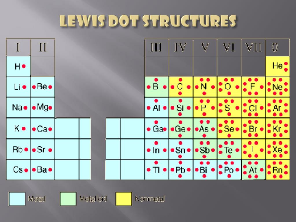 Periodic Table Dot Diagram Periodic Table Dot Diagram