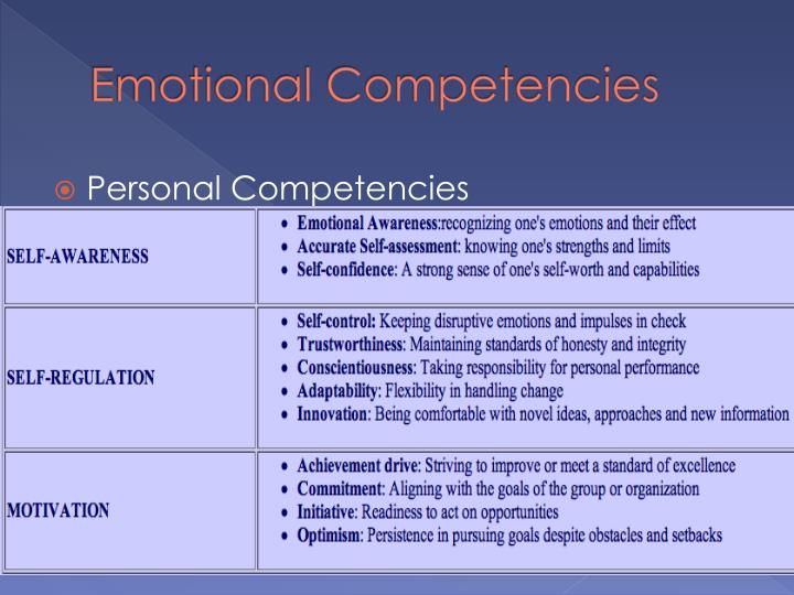 PPT - Emotional Intelligence PowerPoint Presentation - ID:1989394